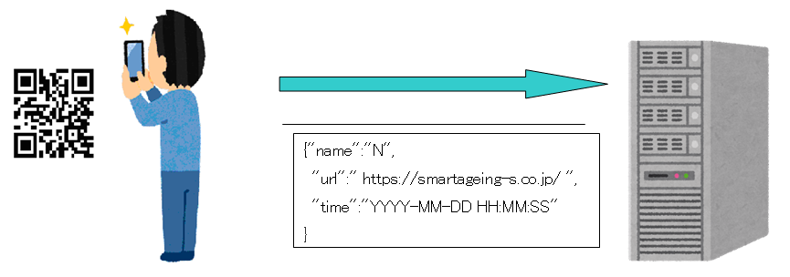 JSONコード – 株）スマートエイジングサポート ｜電子機器の回路・ソフトウェア設計の事ならお任せあれ